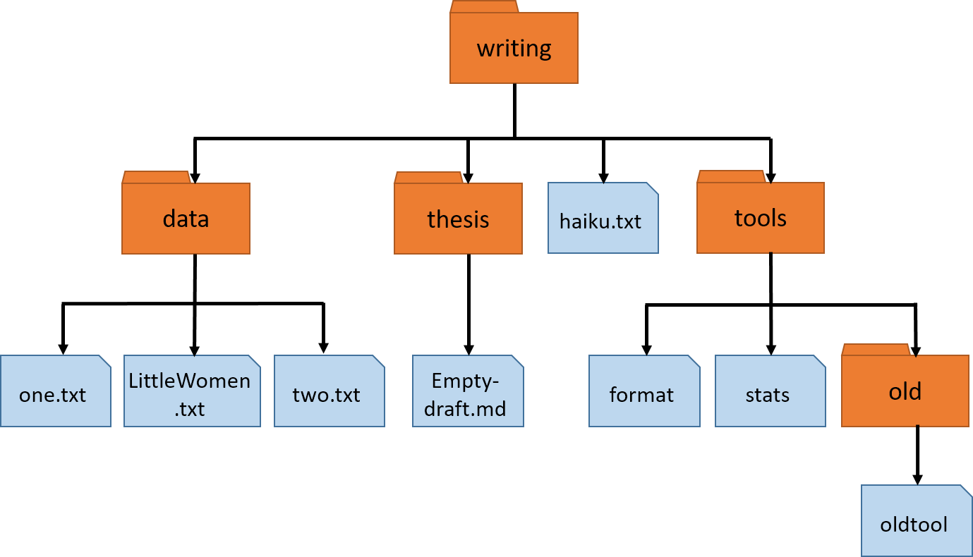 Shell Grep And Find Data Science In Omics Introduction